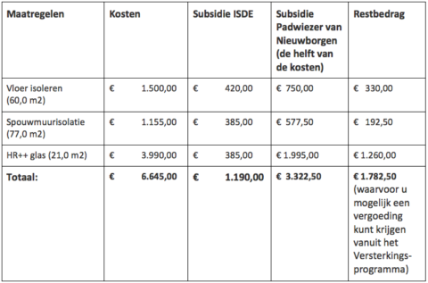 Haal maximaal voordeel uit alle vergoedingen - nieuwborgen.net